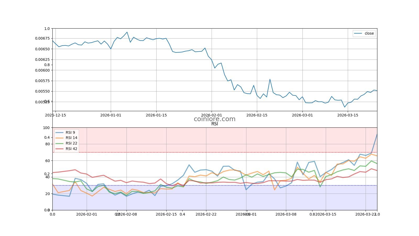 EXMO Coin RSI indicator