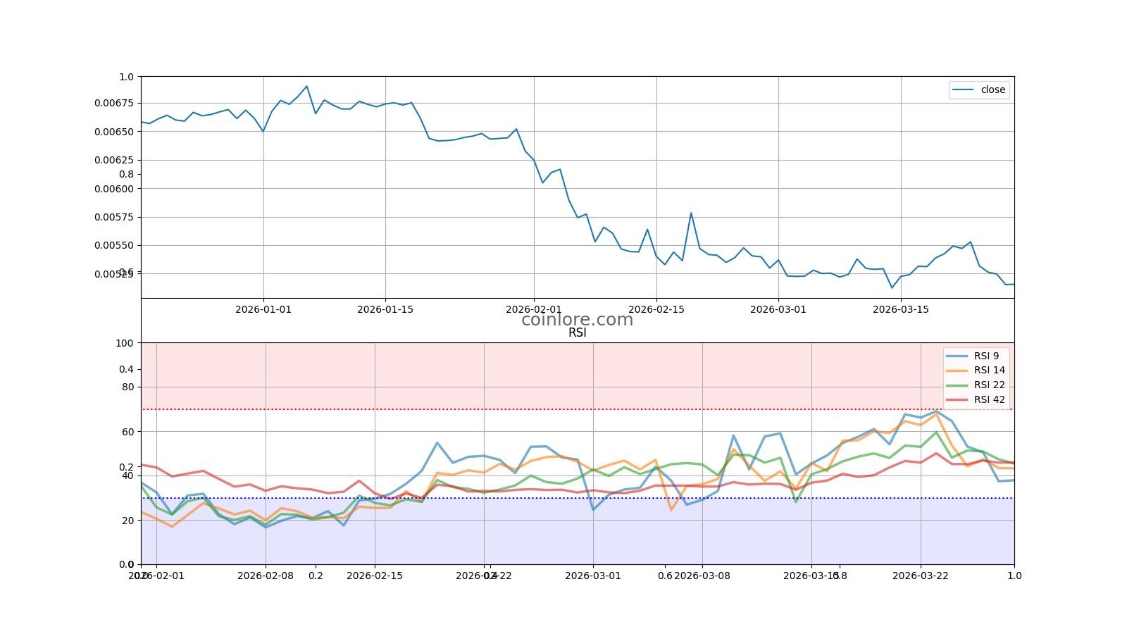 EXMO Coin RSI indicator