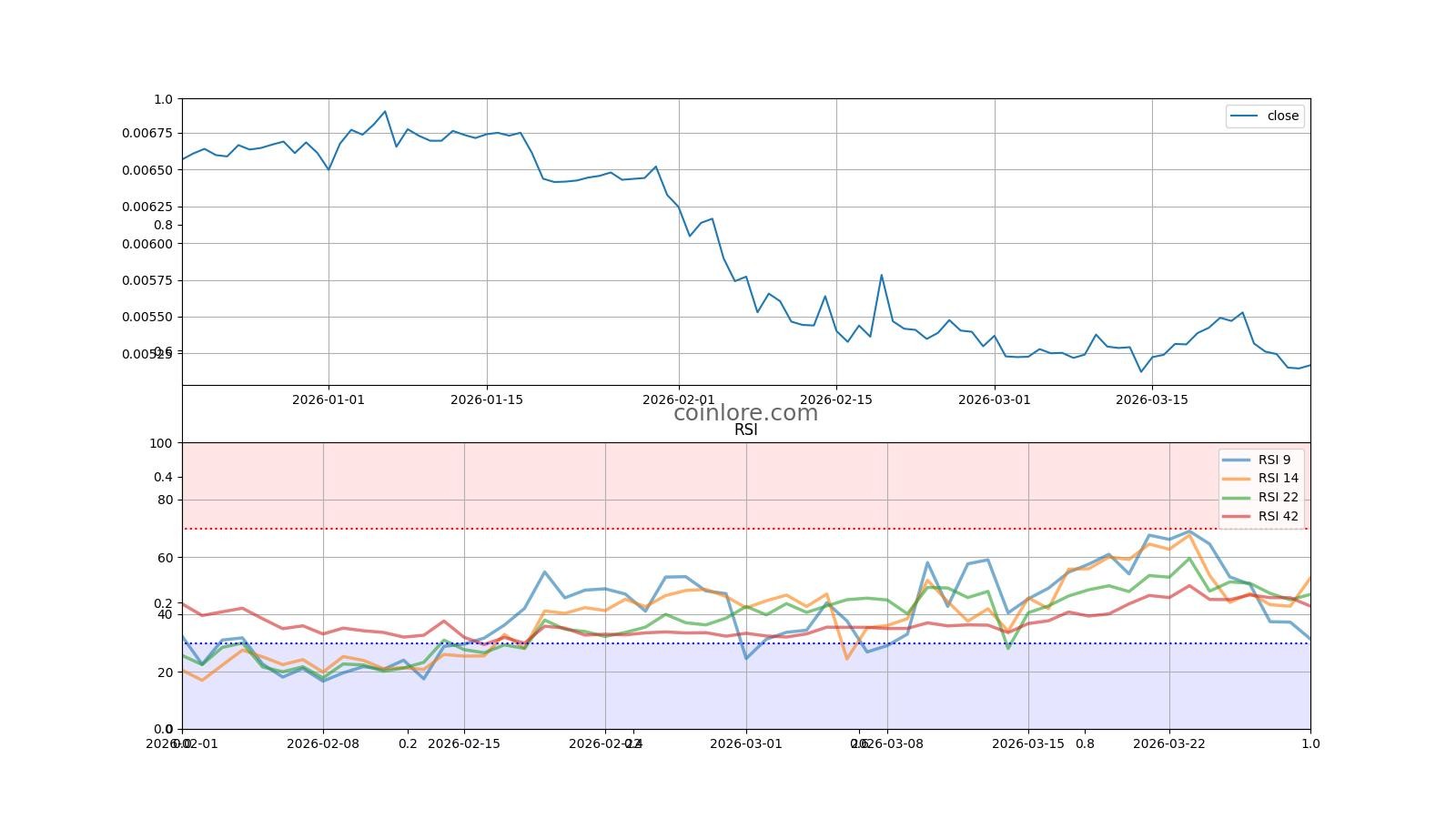 EXMO Coin RSI indicator