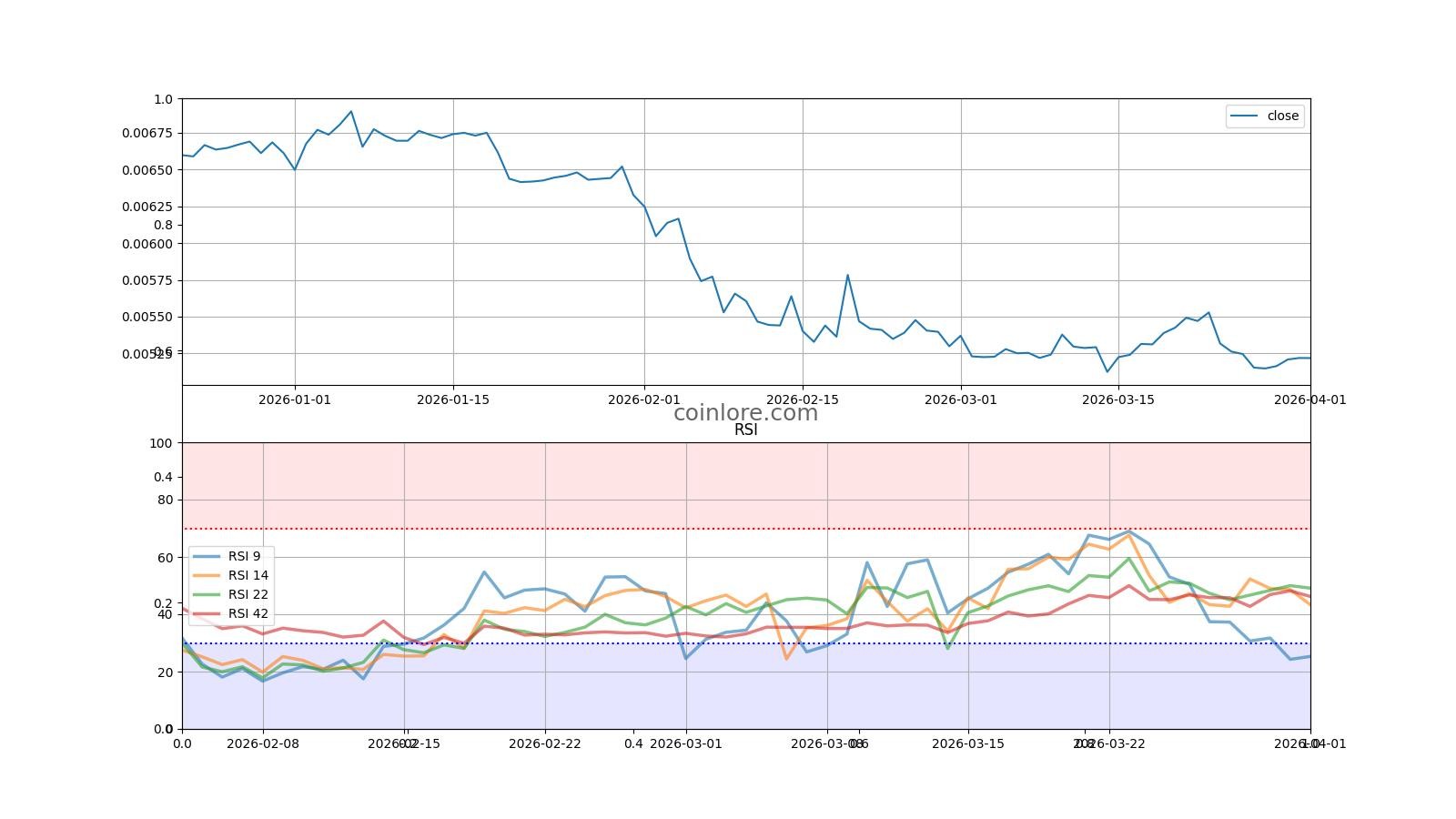 EXMO Coin RSI indicator