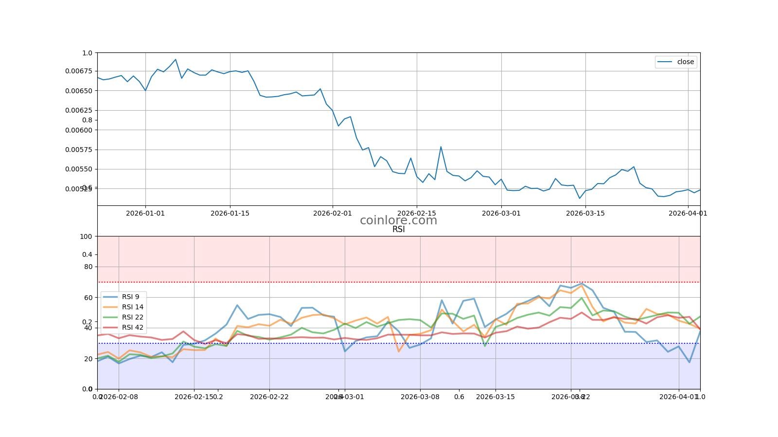 EXMO Coin RSI indicator