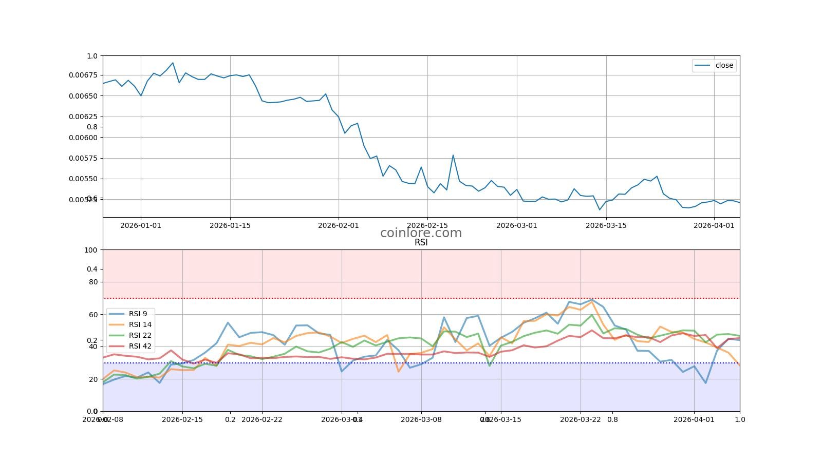 EXMO Coin RSI indicator