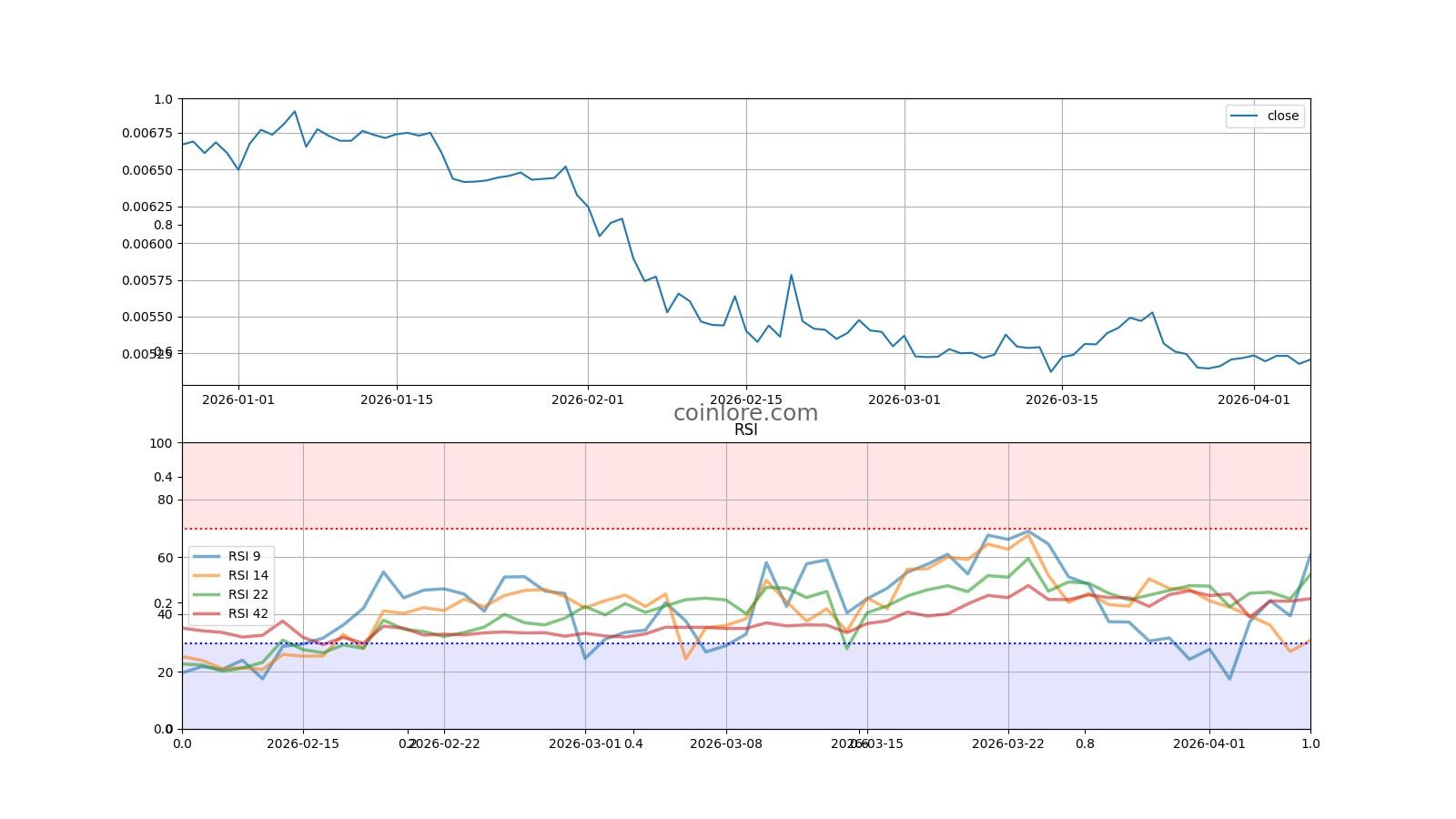 EXMO Coin RSI indicator