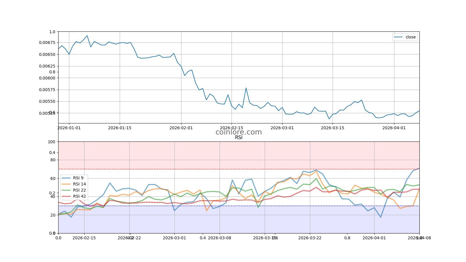 EXMO Coin RSI indicator