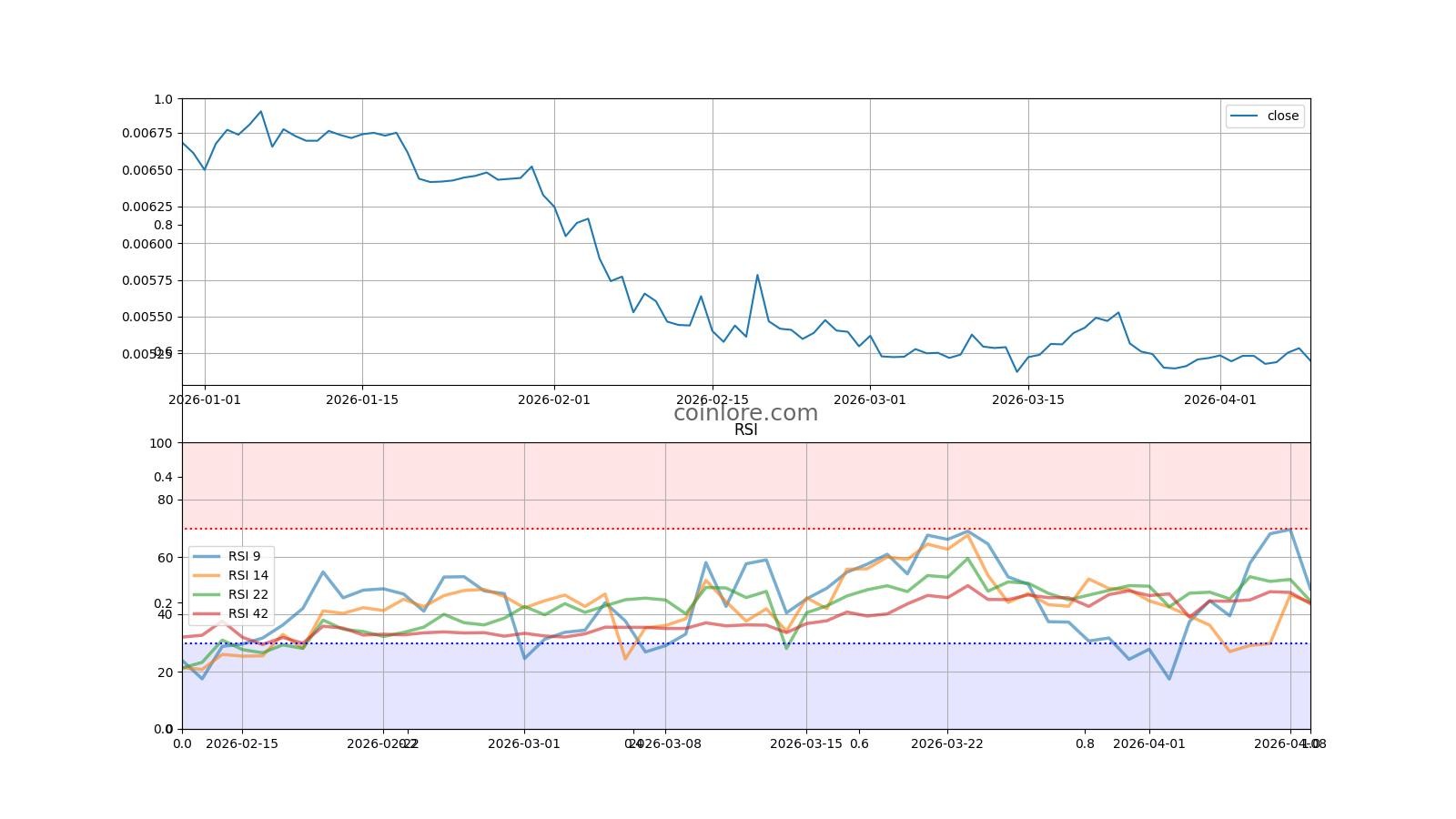 EXMO Coin RSI indicator
