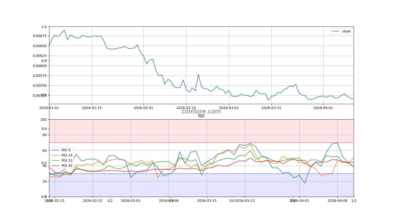 EXMO Coin RSI indicator