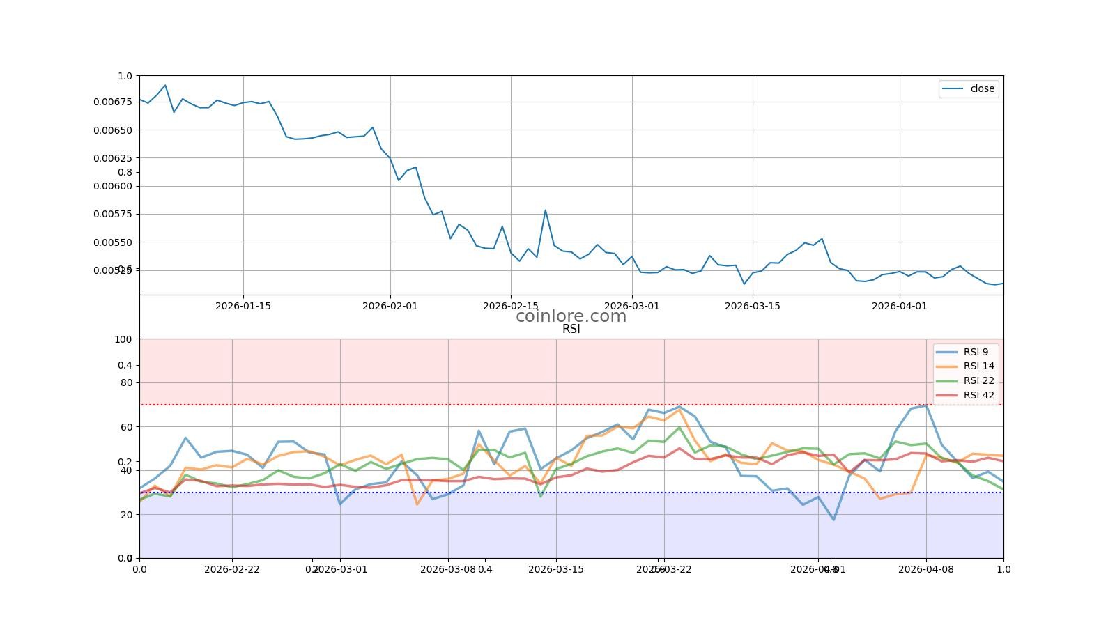 EXMO Coin RSI indicator