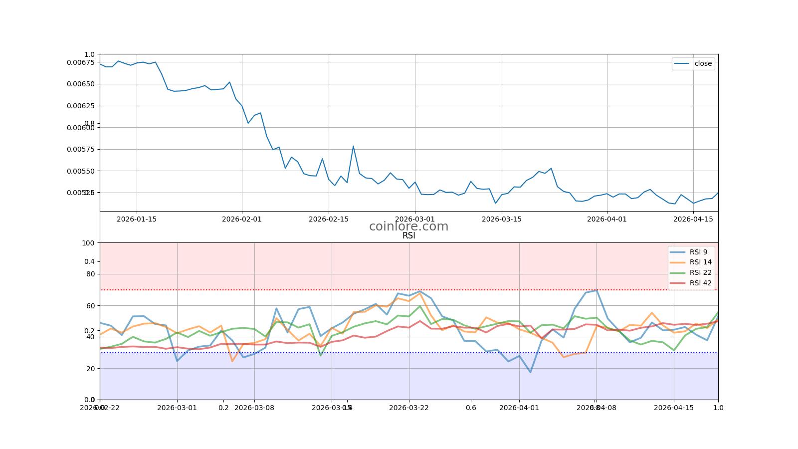 EXMO Coin RSI indicator
