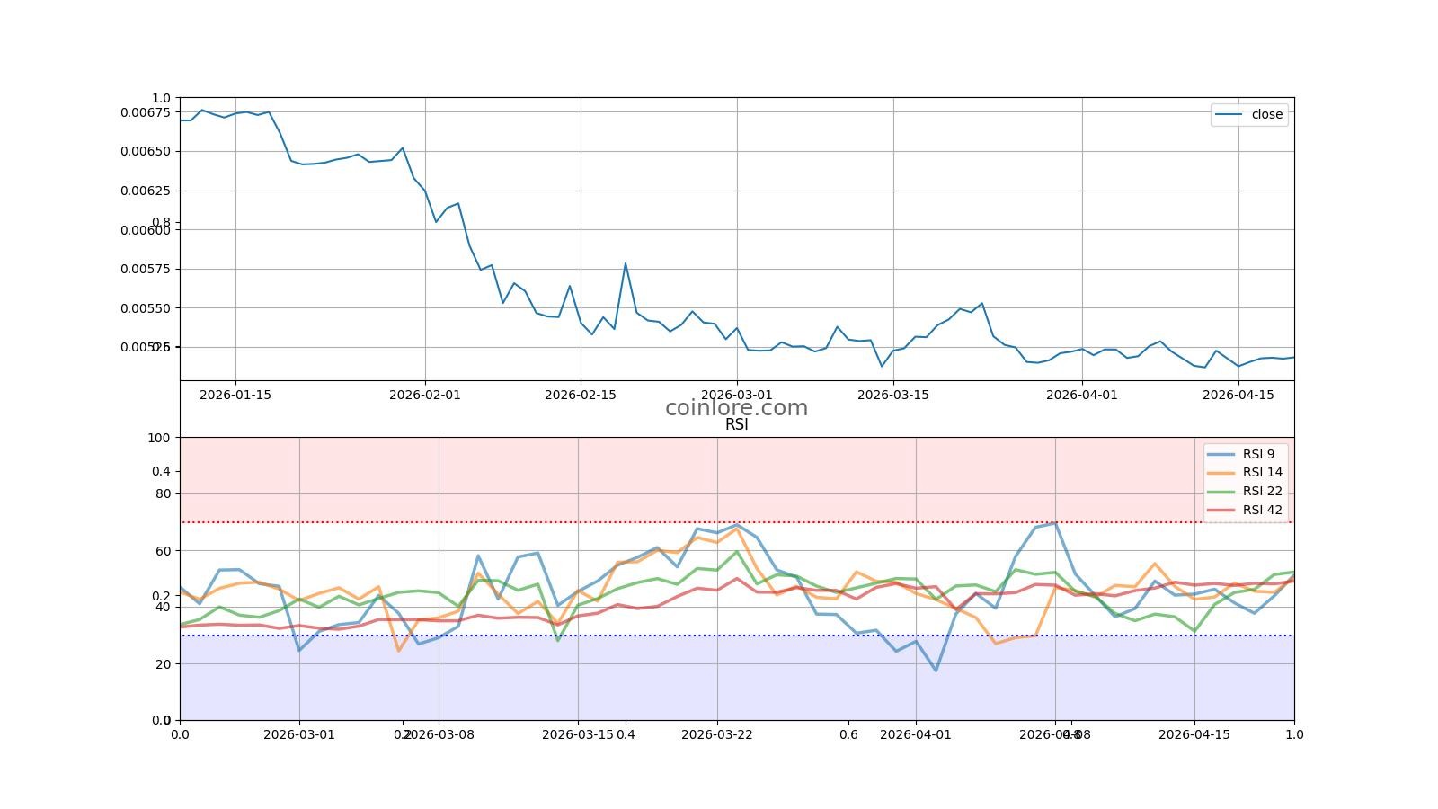 EXMO Coin RSI indicator