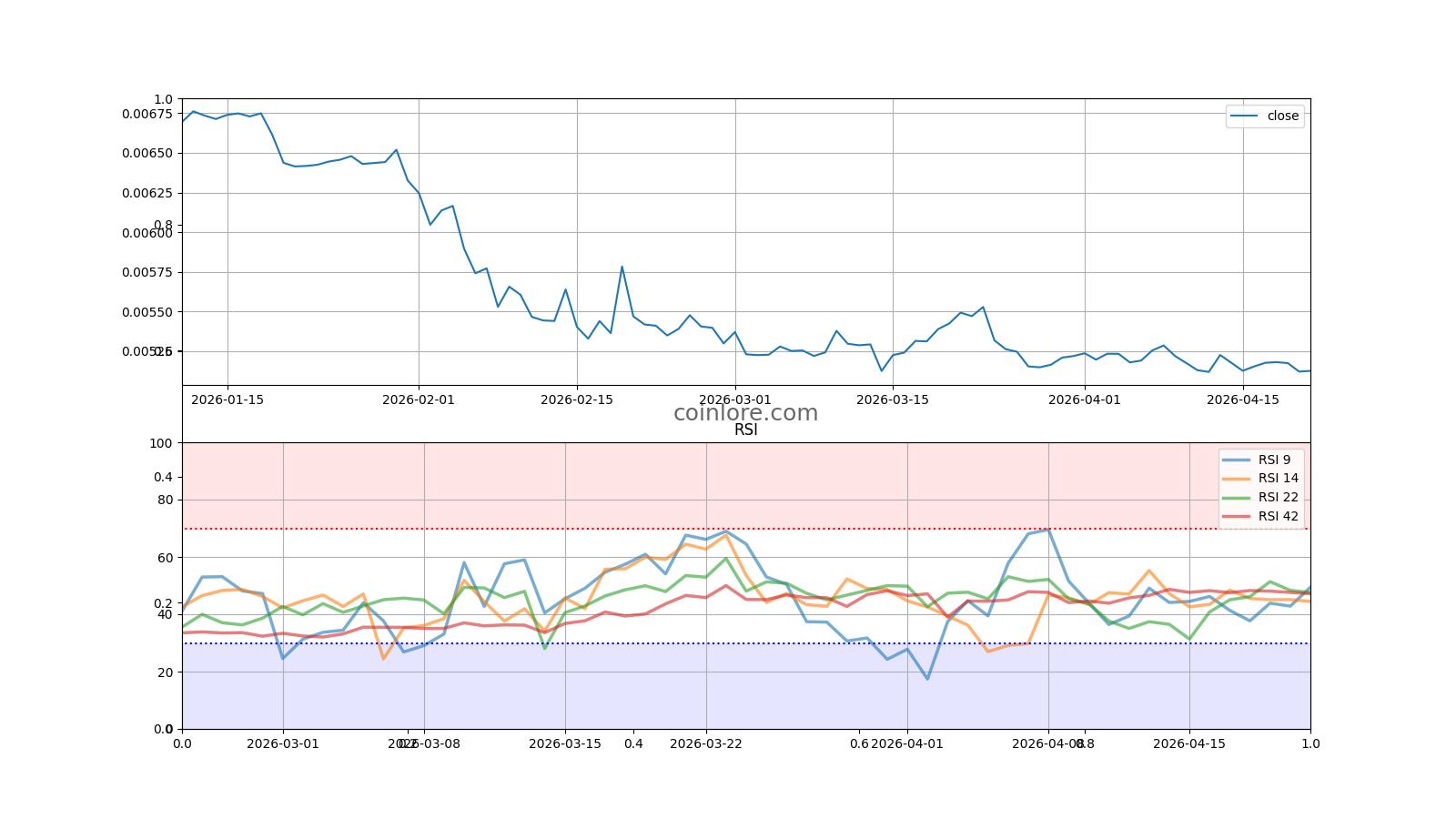 EXMO Coin RSI indicator