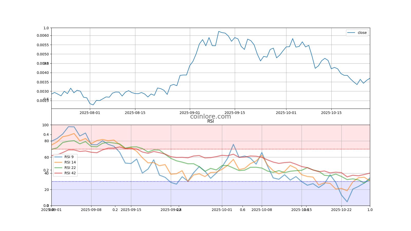 Moonsama RSI indicator