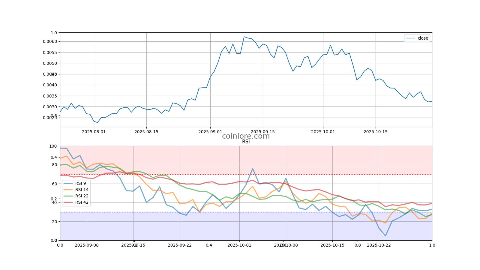 Moonsama RSI indicator