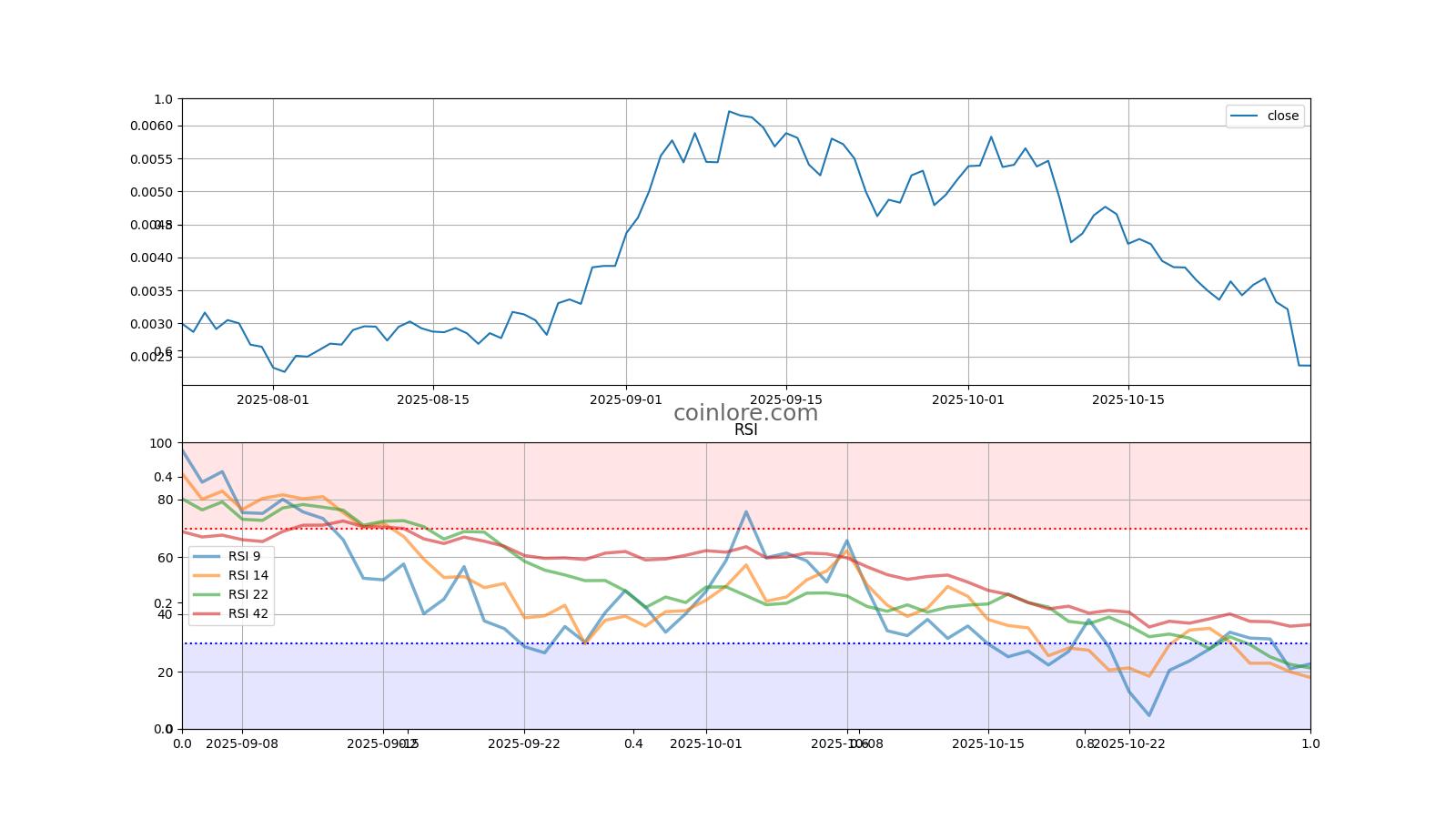 Exosama Network RSI indicator