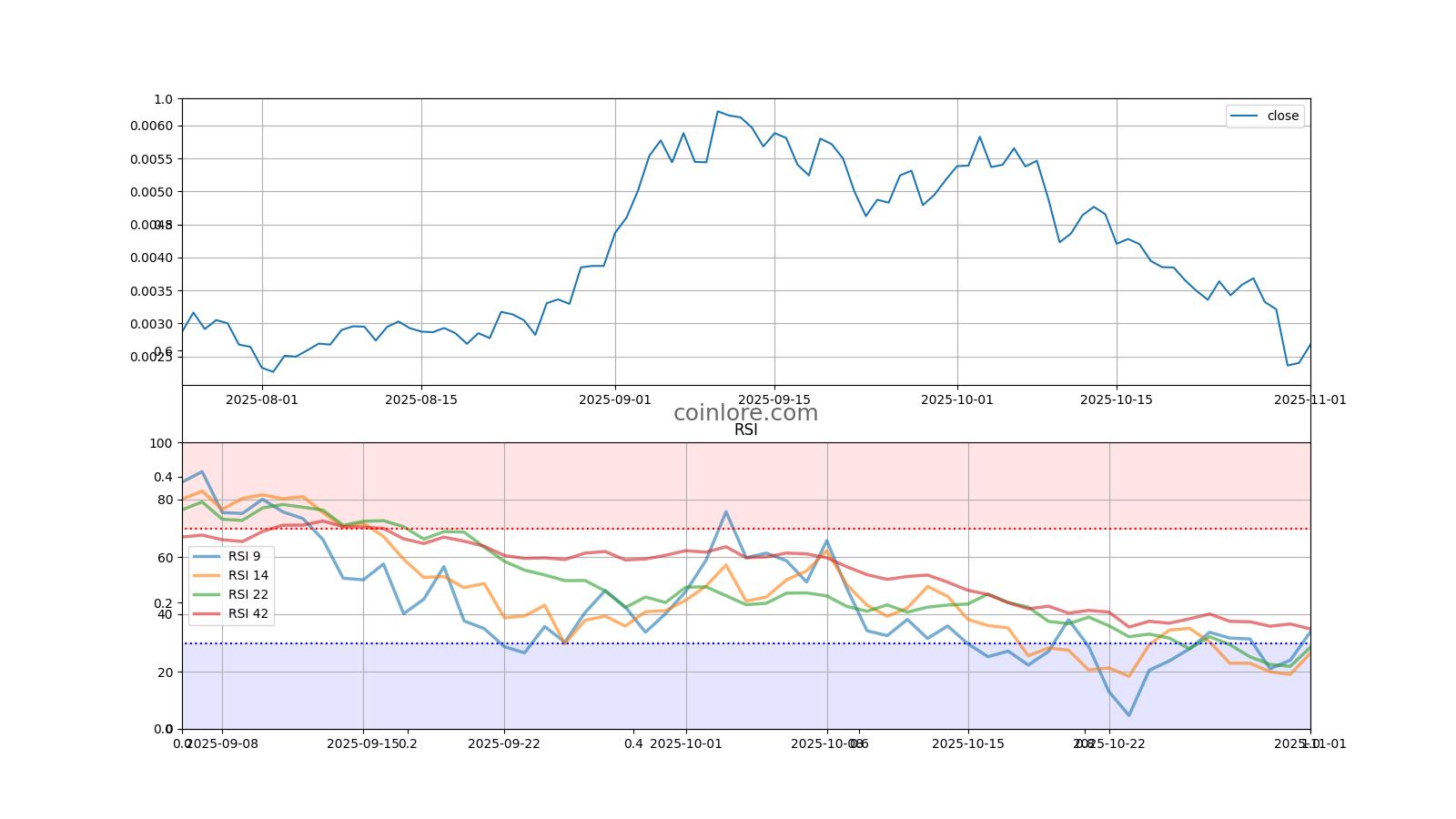 Moonsama RSI indicator