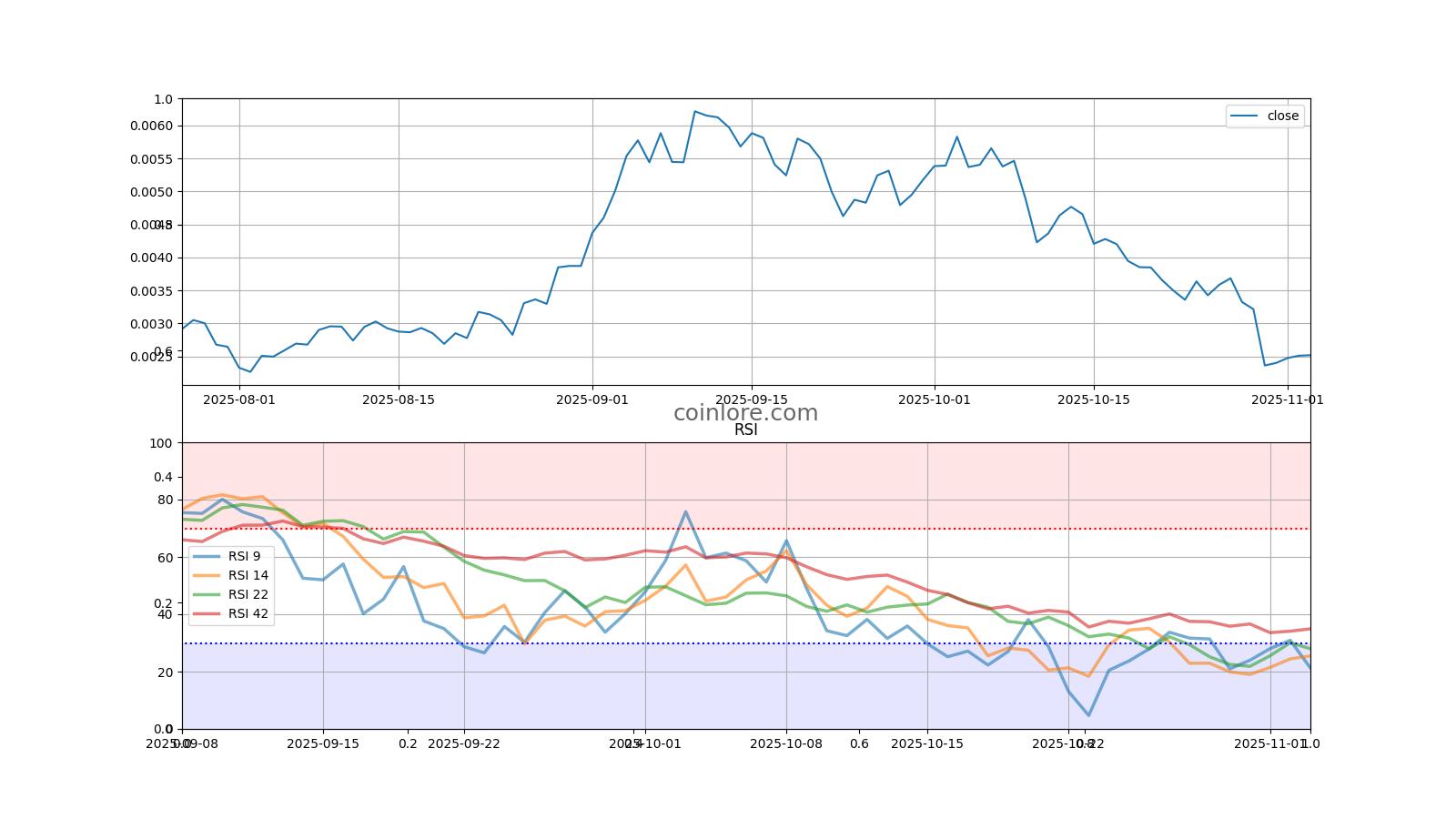 Moonsama RSI indicator