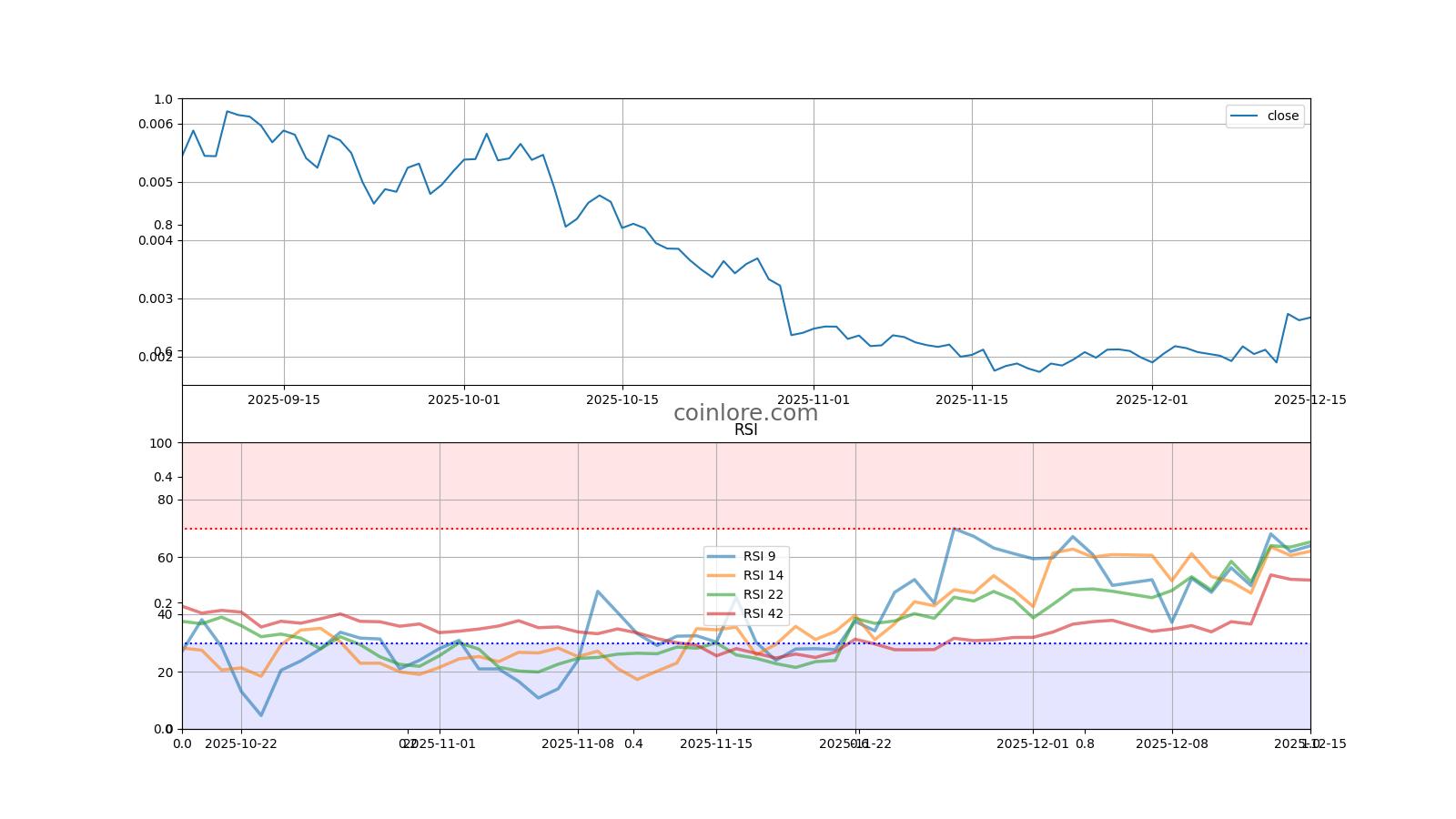 Exosama Network RSI indicator
