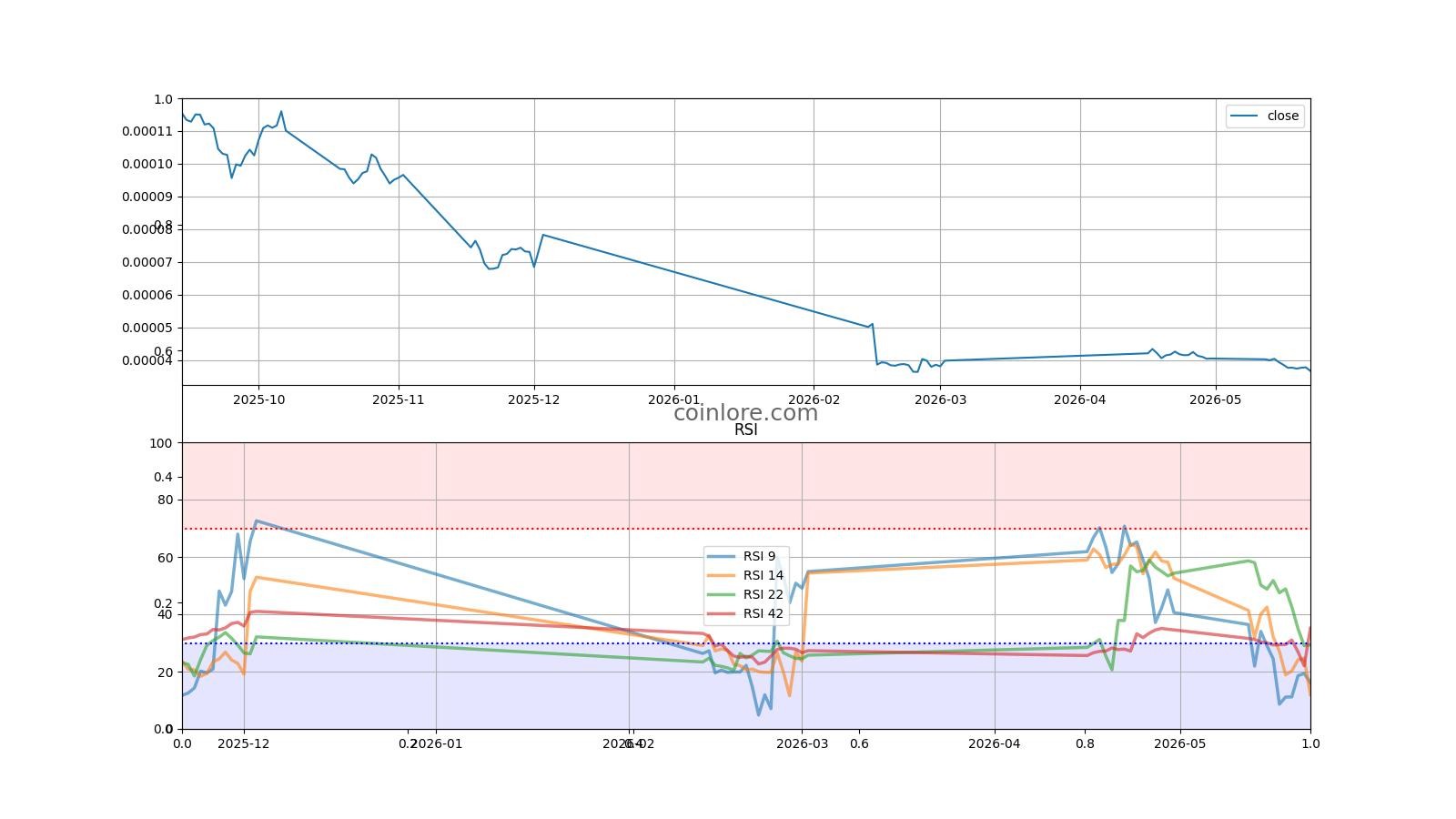 EXRT Network RSI indicator