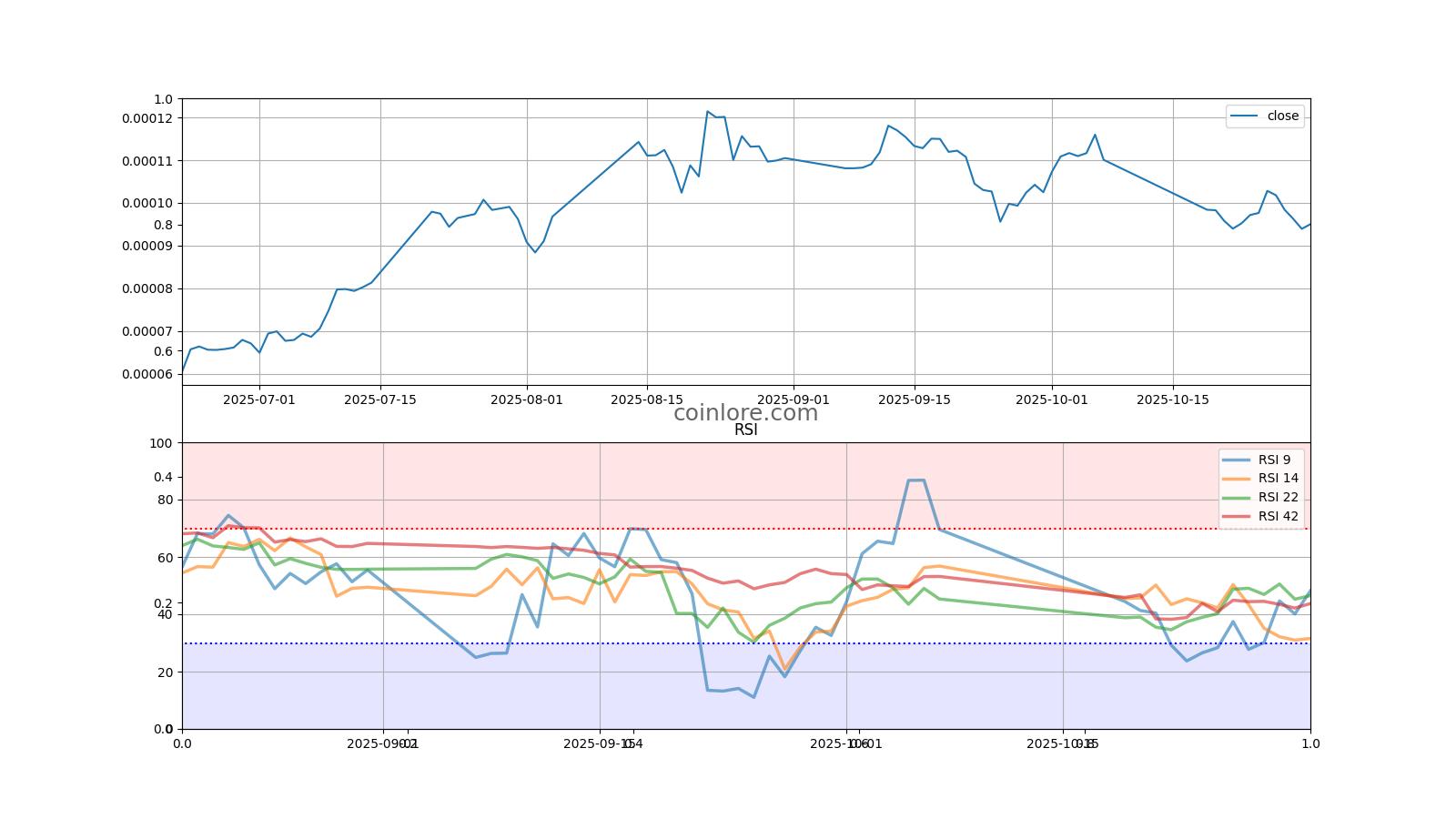 EXRT Network RSI indicator