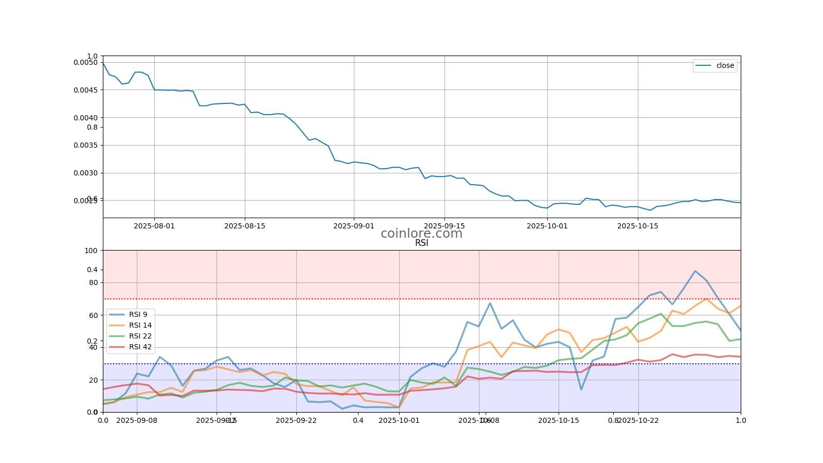 EYWA RSI indicator
