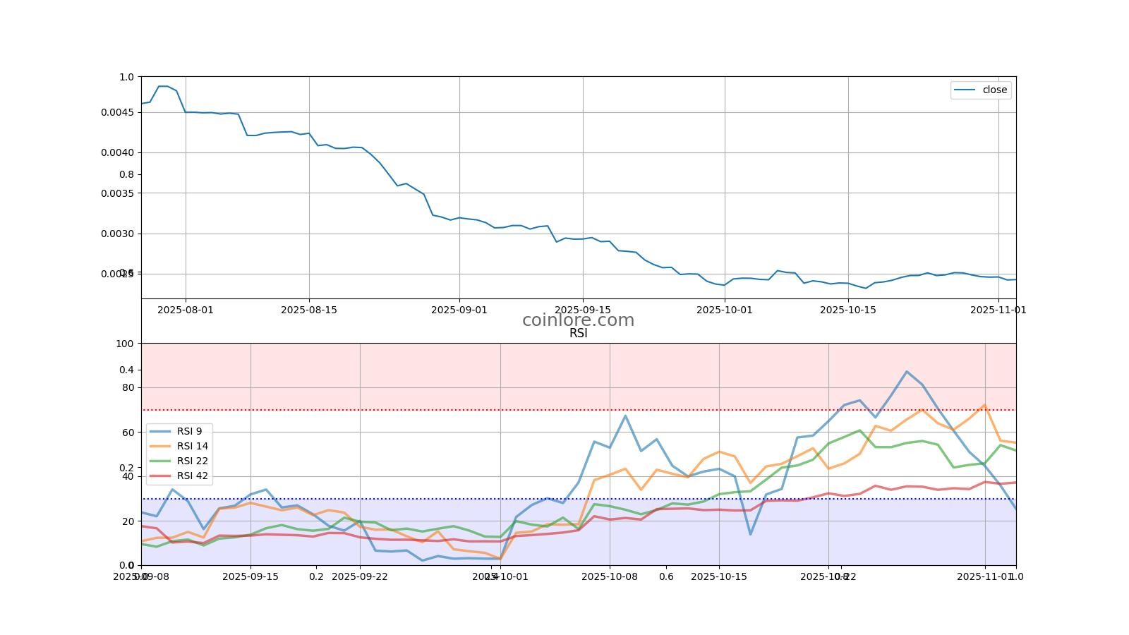 EYWA RSI indicator