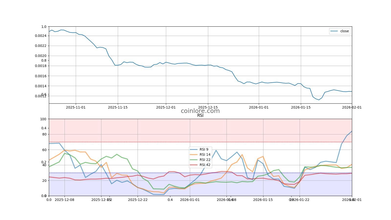 EYWA RSI indicator