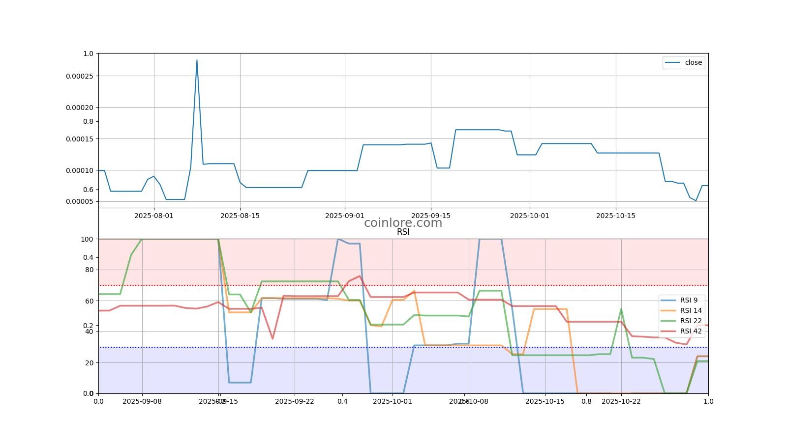EzyStayz RSI indicator