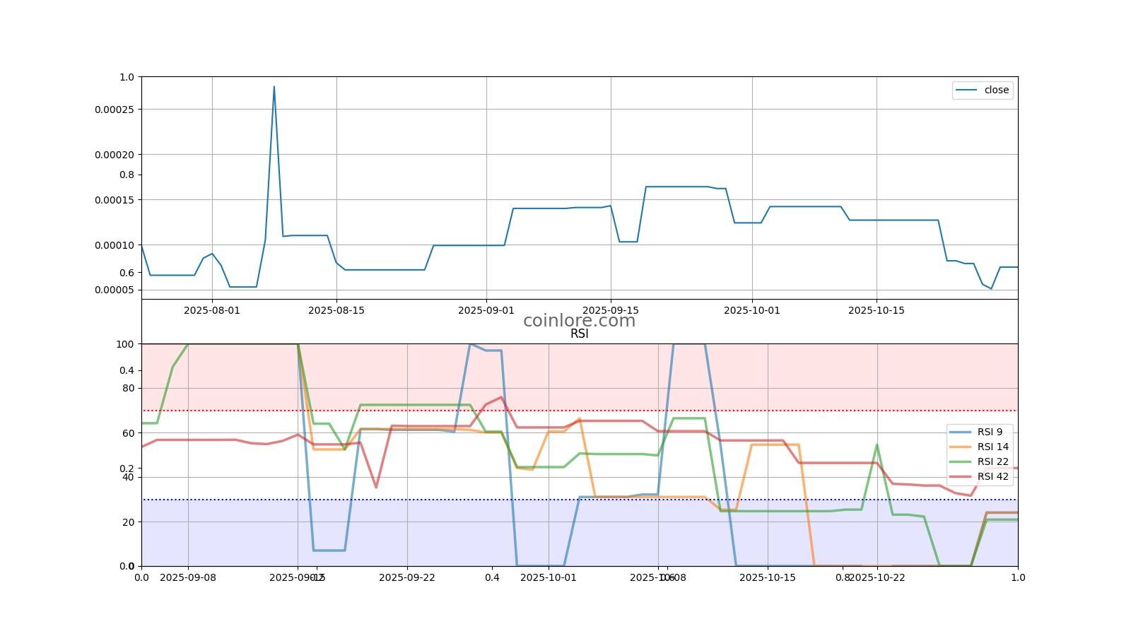 EzyStayz RSI indicator