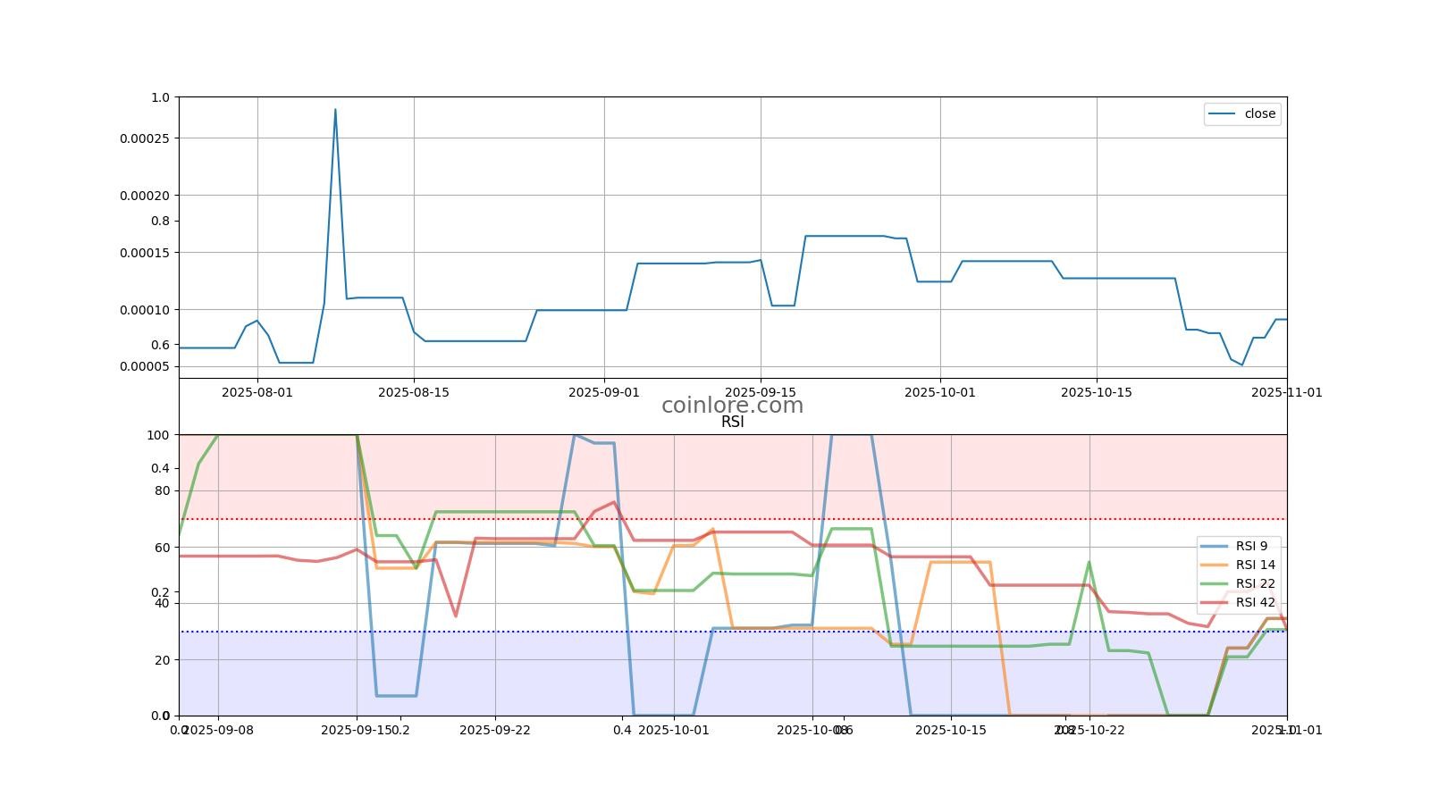 EzyStayz RSI indicator