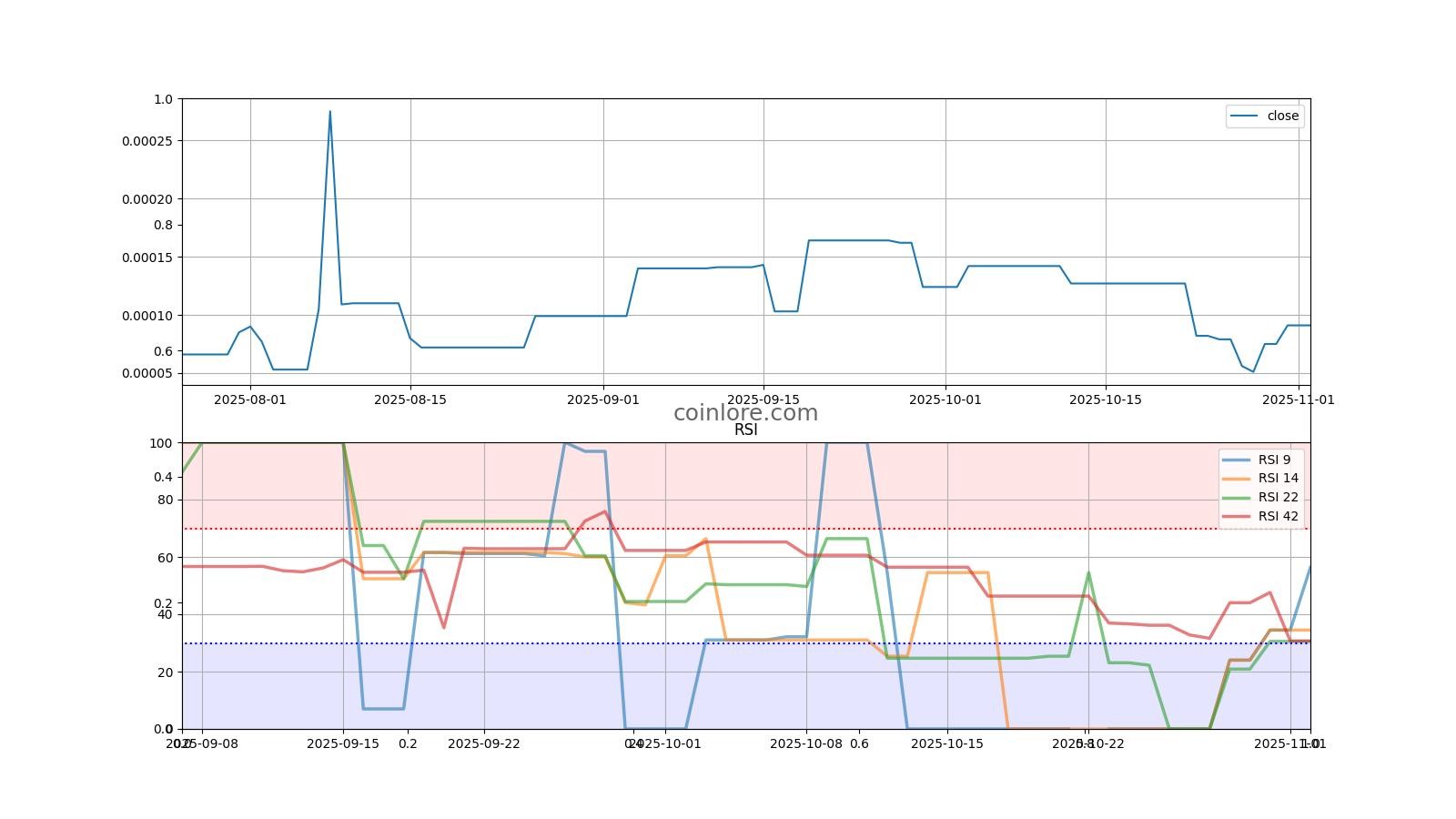 EzyStayz RSI indicator