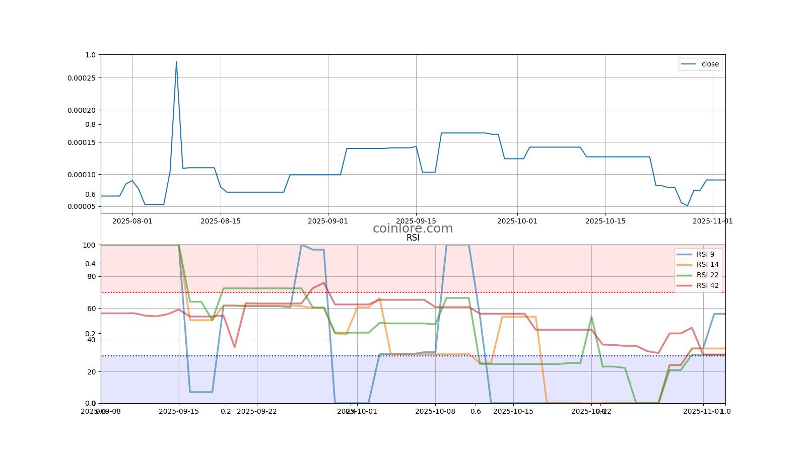EzyStayz RSI indicator