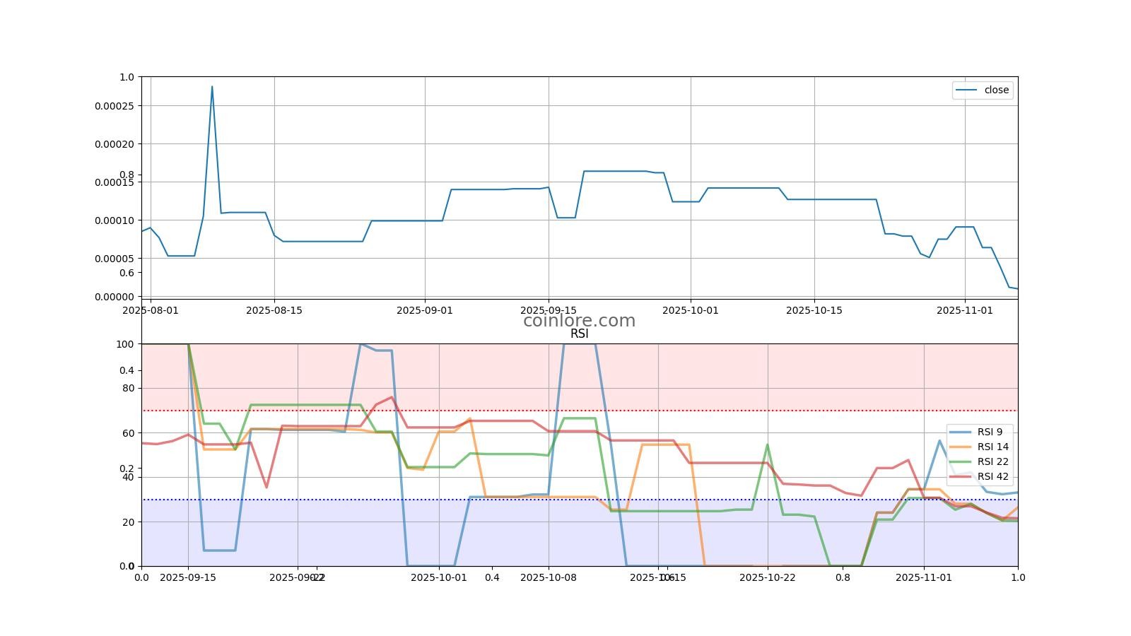 EzyStayz RSI indicator