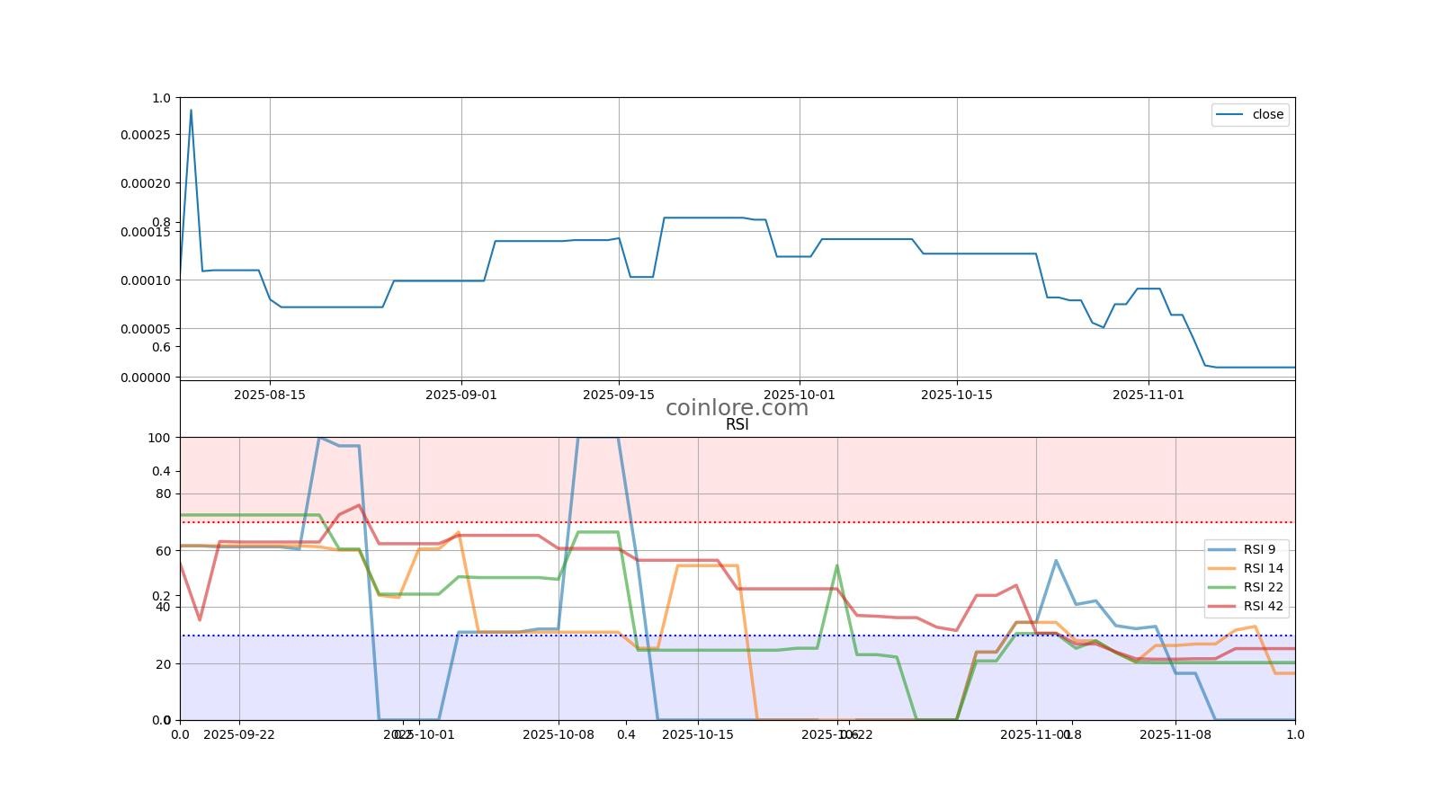 EzyStayz RSI indicator