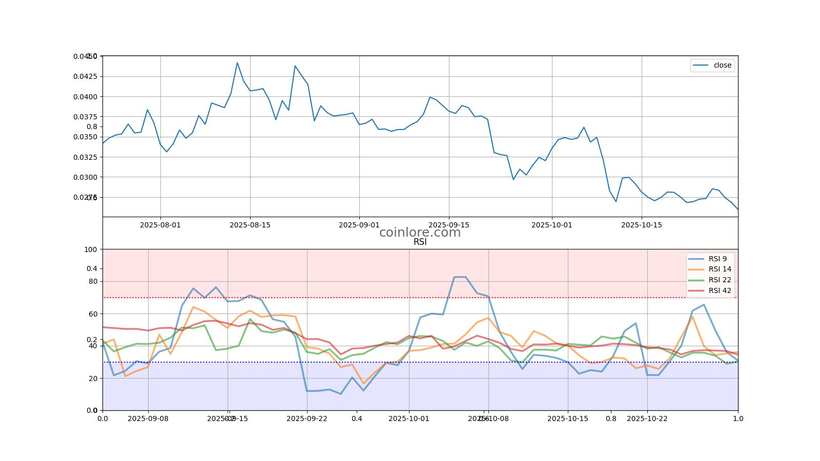 Fable Of The Dragon RSI indicator