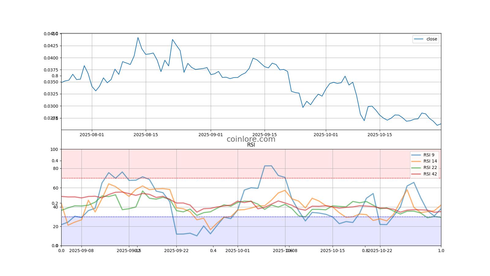 Fable Of The Dragon RSI indicator