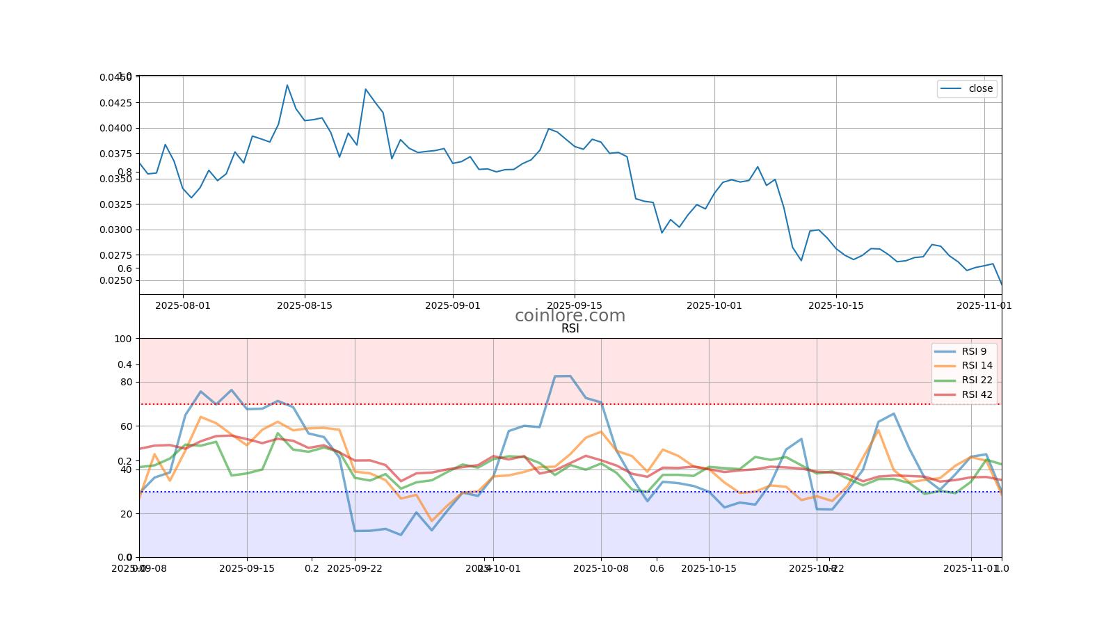 Fable Of The Dragon RSI indicator