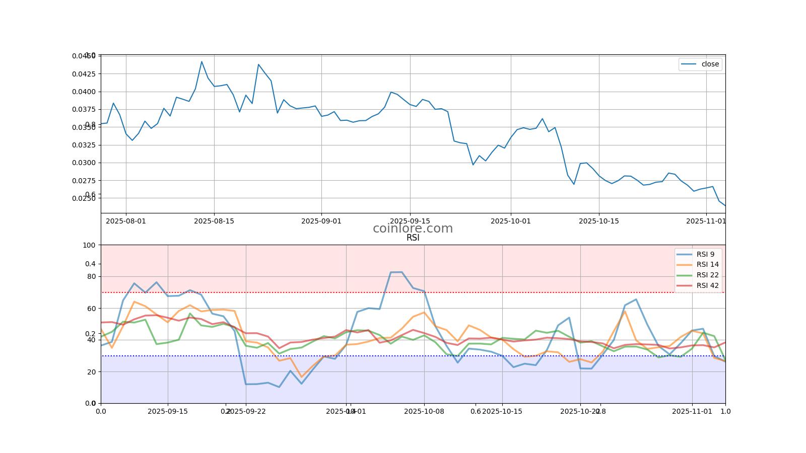 Fable Of The Dragon RSI indicator