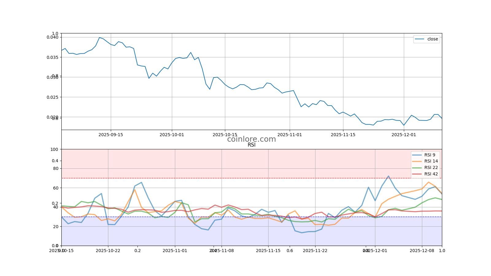 Fable Of The Dragon RSI indicator