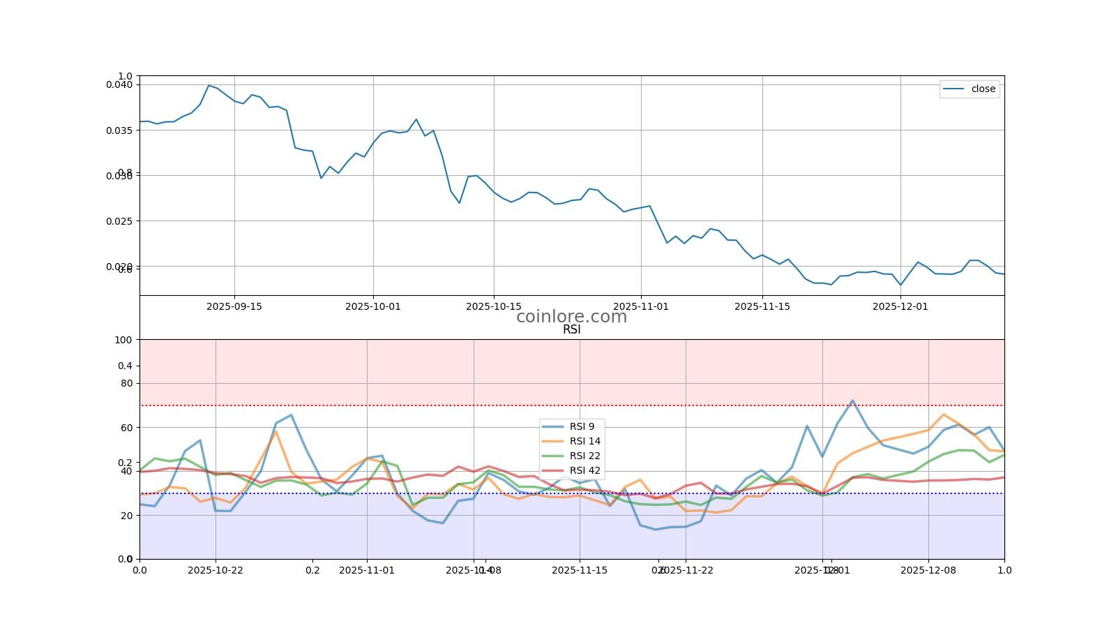 Fable Of The Dragon RSI indicator