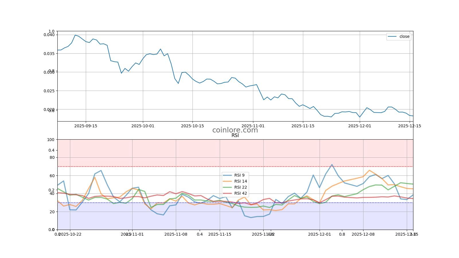 Fable Of The Dragon RSI indicator
