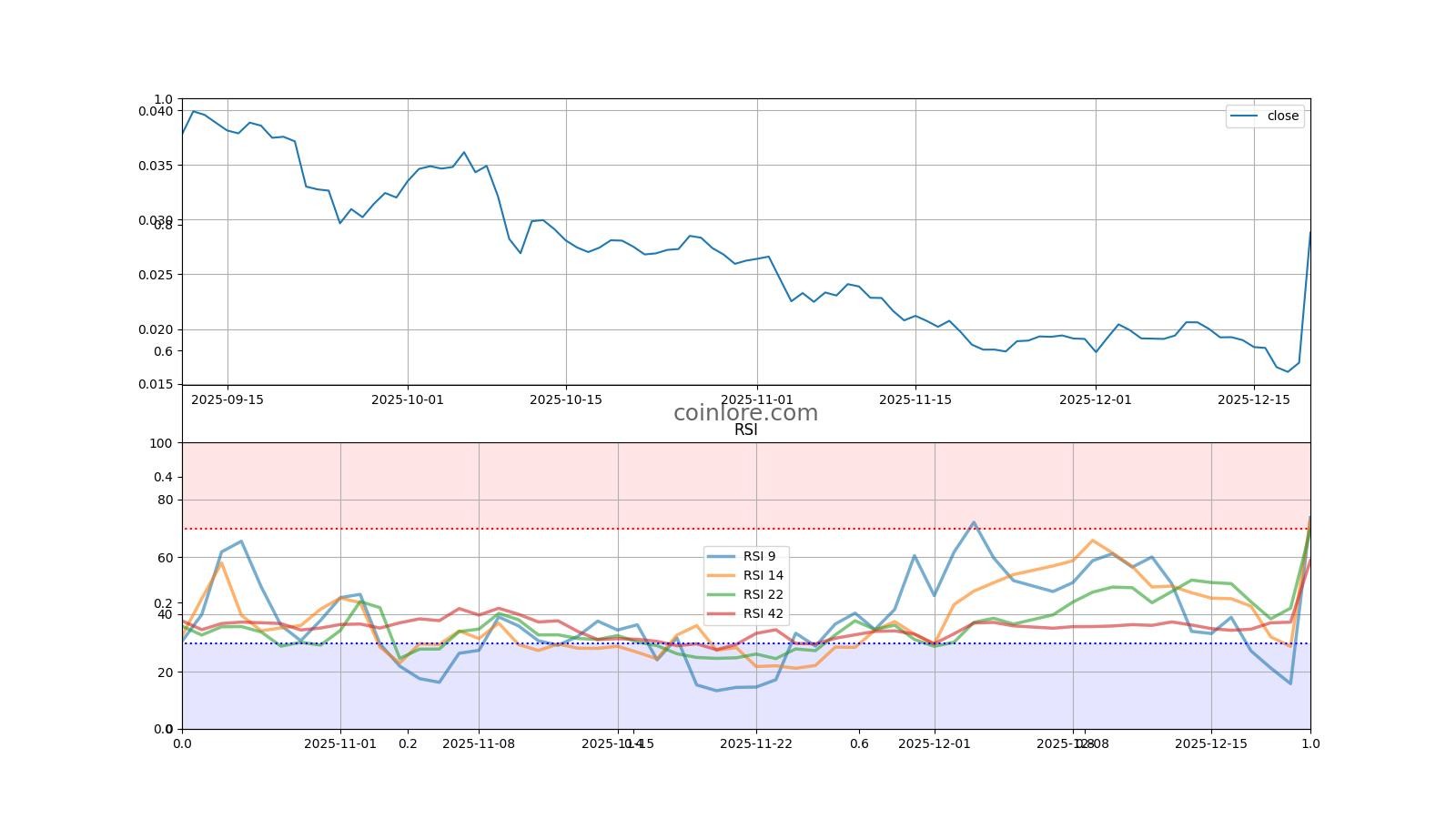 Fable Of The Dragon RSI indicator