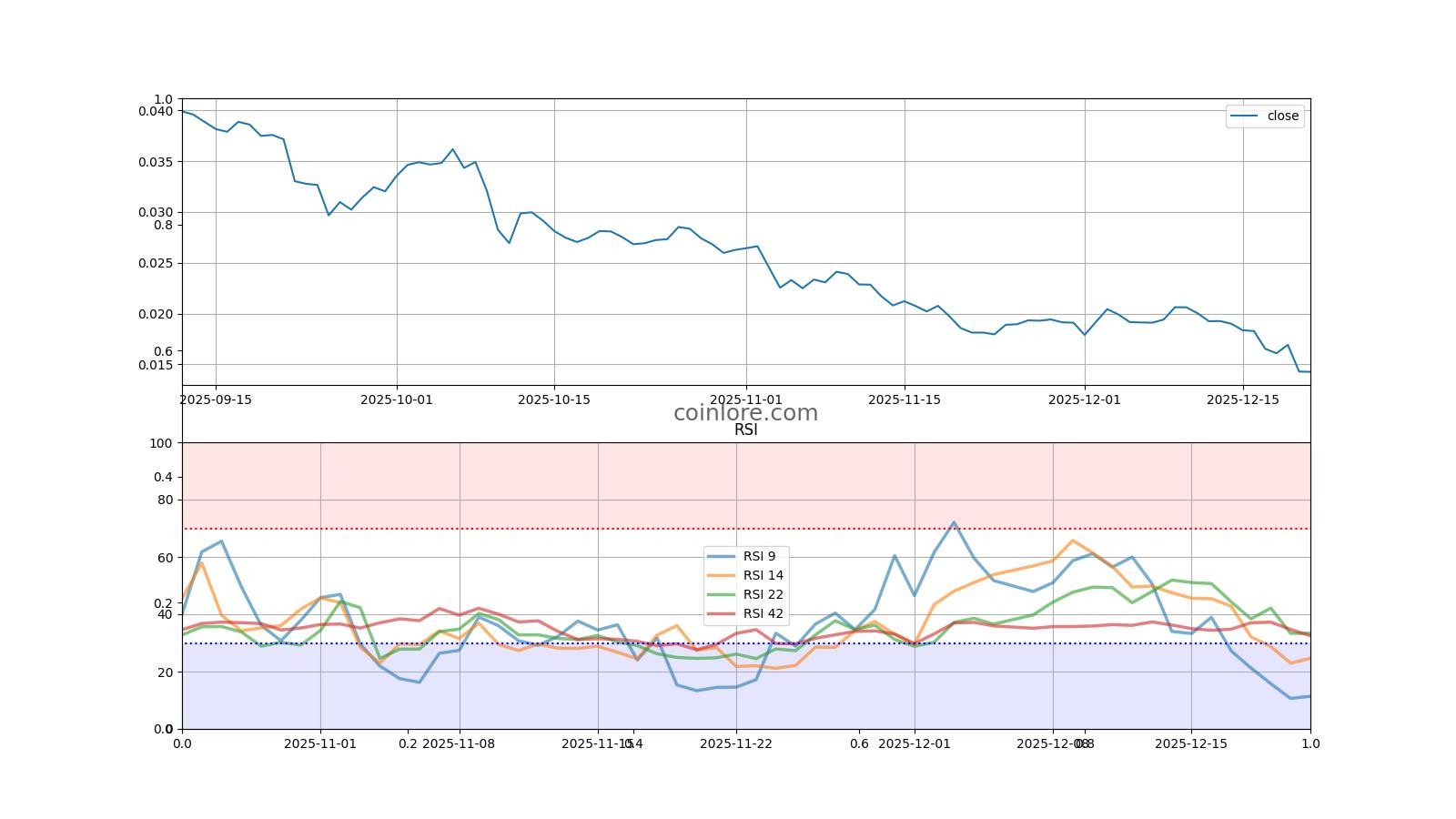 Fable Of The Dragon RSI indicator