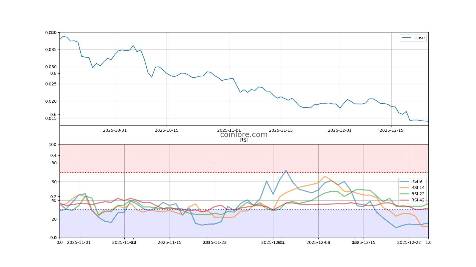 Fable Of The Dragon RSI indicator