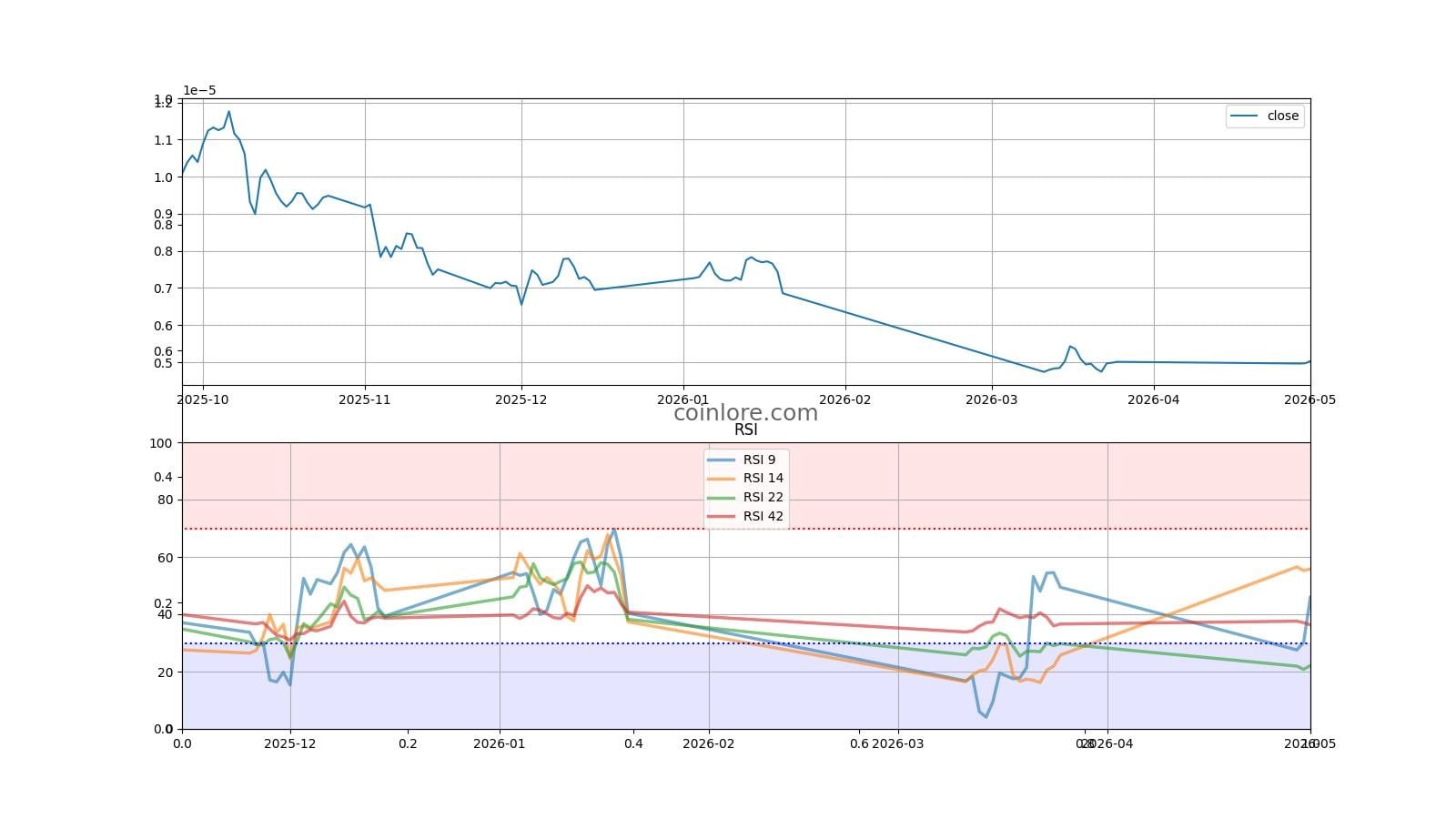 Fable Of The Shiba RSI indicator