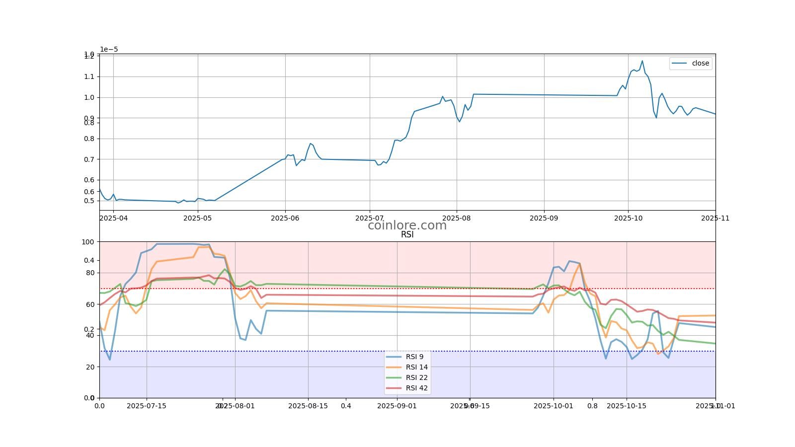 Fable Of The Shiba RSI indicator