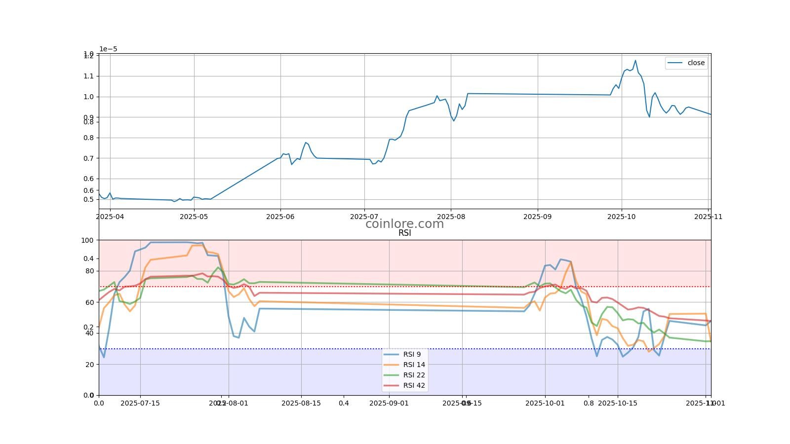 Fable Of The Shiba RSI indicator