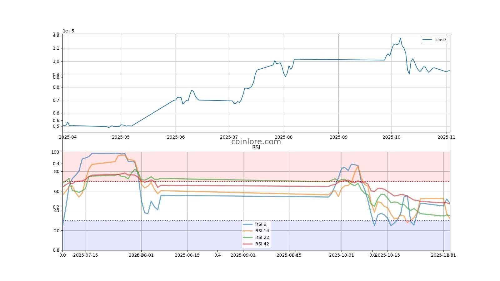Fable Of The Shiba RSI indicator