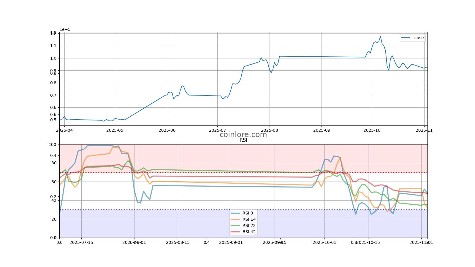 Fable Of The Shiba RSI indicator