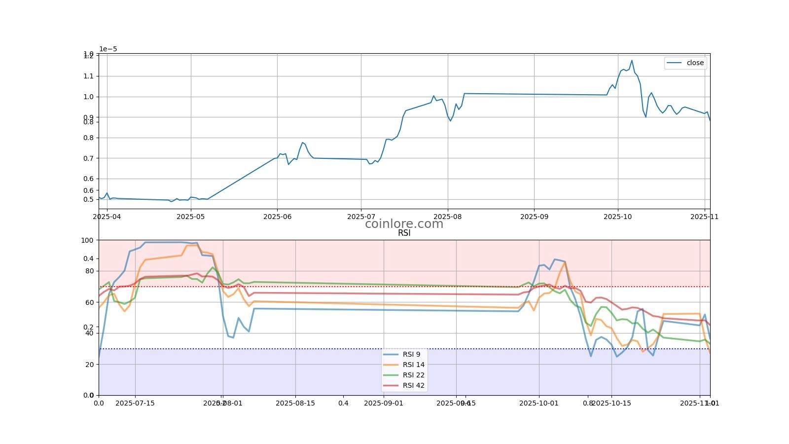 Fable Of The Shiba RSI indicator