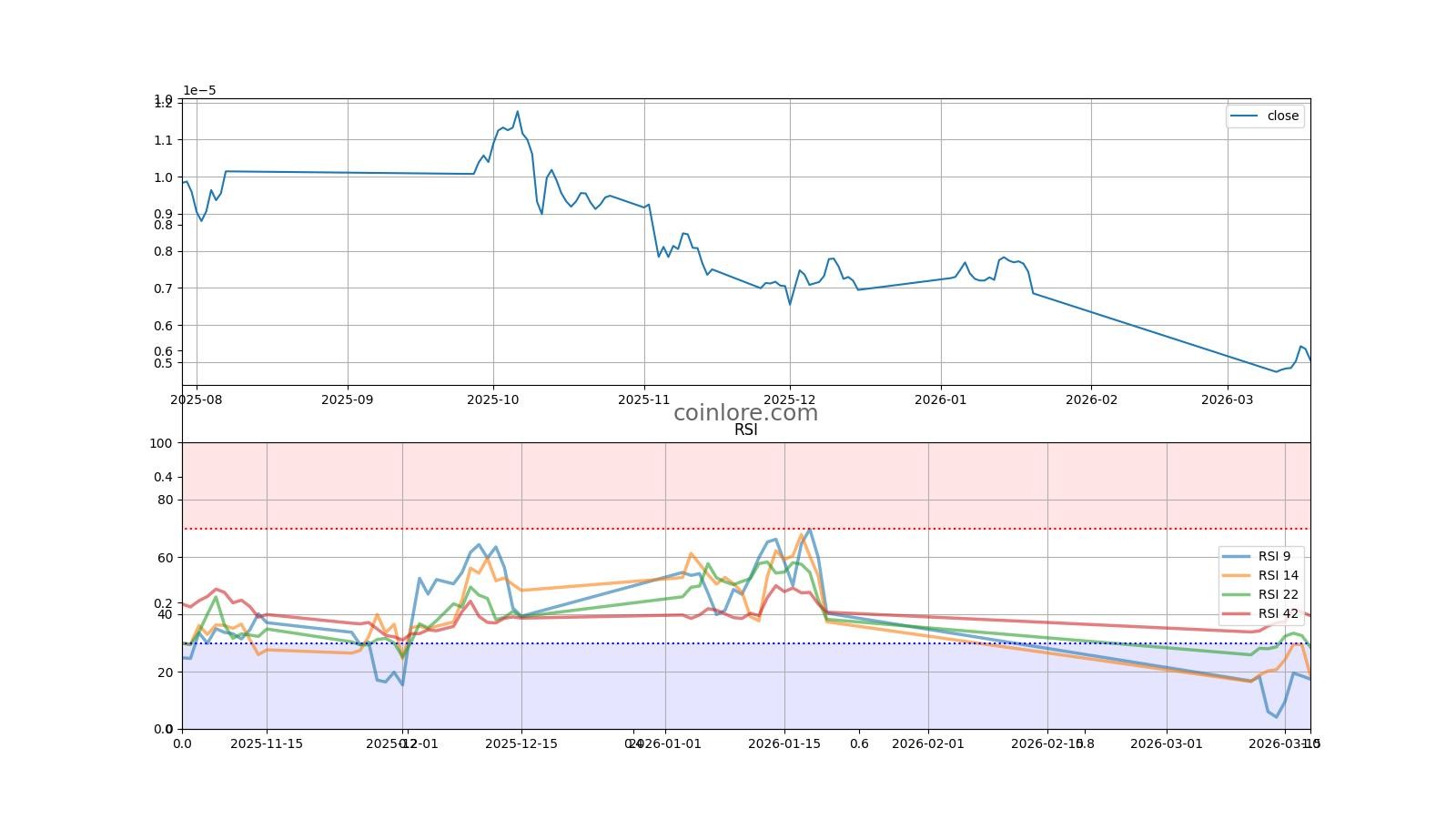 Fable Of The Shiba RSI indicator
