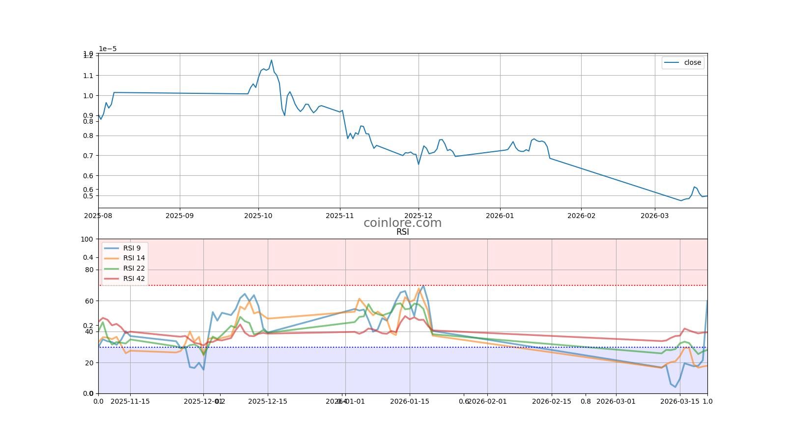 Fable Of The Shiba RSI indicator